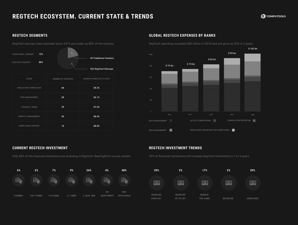 RegTech Ecosystem. Current State & Trends | Computools RegTech Ecosystem. Current State & Trends | Computools